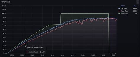 后端 性能比拼 Actix Rust Vs Zap Zig Vs Zig Geek Segmentfault 思否