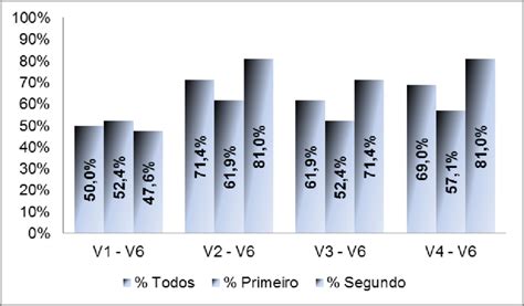 relationship between variables v1 to v4 with the sector in which the