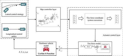 Lateral Control System For Vehicle Platoon Considering Vehicle Dynamic