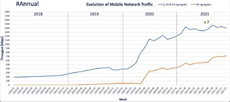 Traffic Evolution Mobile Network Download Scientific Diagram