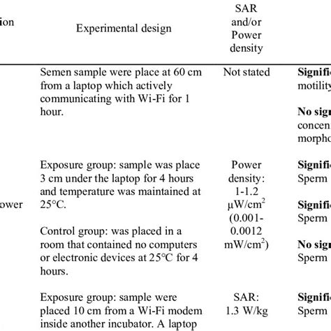 The Effect Of 2 45 GHz Wi Fi RF EMR On Human Reproductive System Download Scientific Diagram