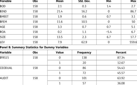 Descriptive Statistics Panel A Summary Statistics For Continuous