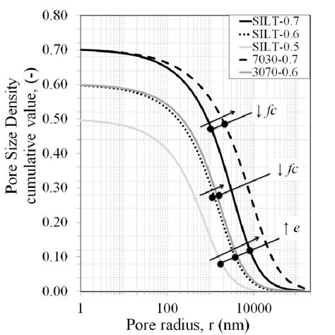 Cumulative Value Of The Psd For All Tested Samples Download