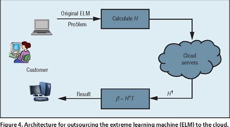 Figure 2 From Extreme Learning Machines Semantic Scholar