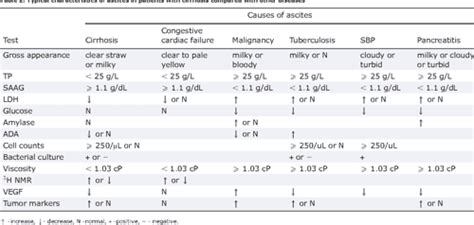Table 1 From Ascitic Fluid Analysis In The Differential Diagnosis Of