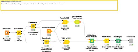 searching h2o mojo predictor anomalydetection knime analytics