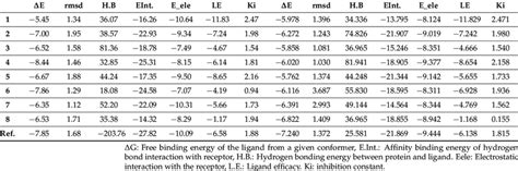 The Binding Affinity Kcal Mol For 1 8 Against Different Proteins Download Scientific Diagram