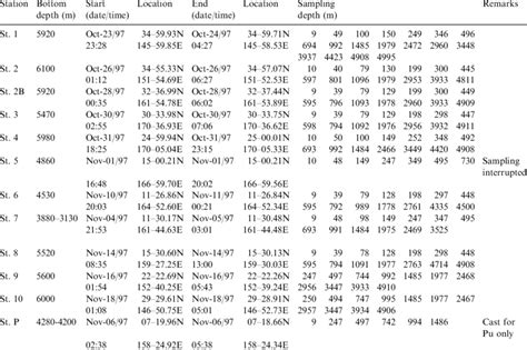 Summary Of Ctd Rms Sampling Download Table