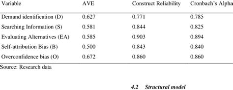 Validity And The Reliability Of The Measurement Model Download