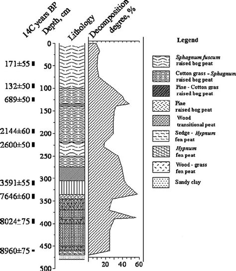 Peat Stratigraphy And Peat Decomposition Degree In Eipurs Bog