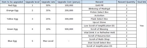 Egg Upgrade Event Flyff Universe