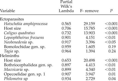 Linear Discriminant Analyses Performed Separately For Ectoparasites And Download Table