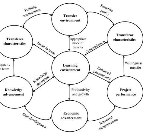A Conceptual Framework For Benchmarking Technology Transfer