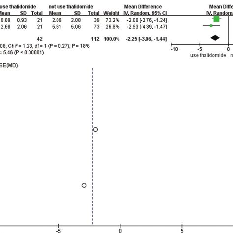 A The Forest Plot Of Comparison Of Ovarian Reserve Function Between Download Scientific