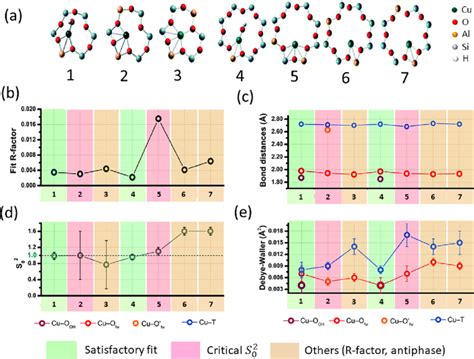Summary Of Fitting Parameters Obtained From Exafs Equation For Isolated Download Scientific