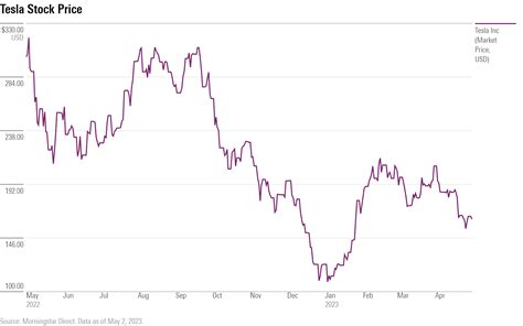 Is Tesla Stock A Buy After Earnings Morningstar