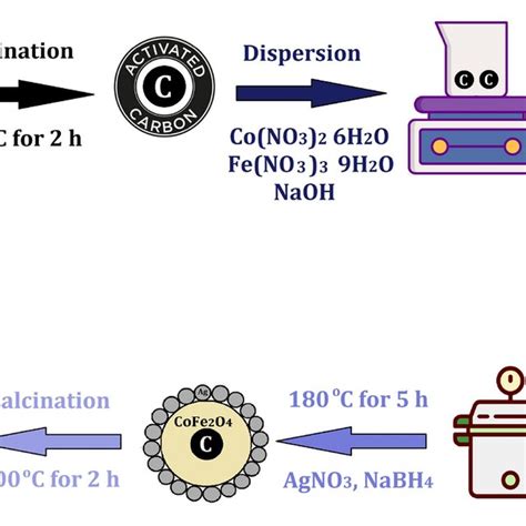 Schematic Of Nanoparticle And Nanocomposite Preparation Download