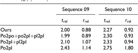 Table 4 From Self Supervised Learning Of Lidar Odometry Based On Spherical Projection Semantic