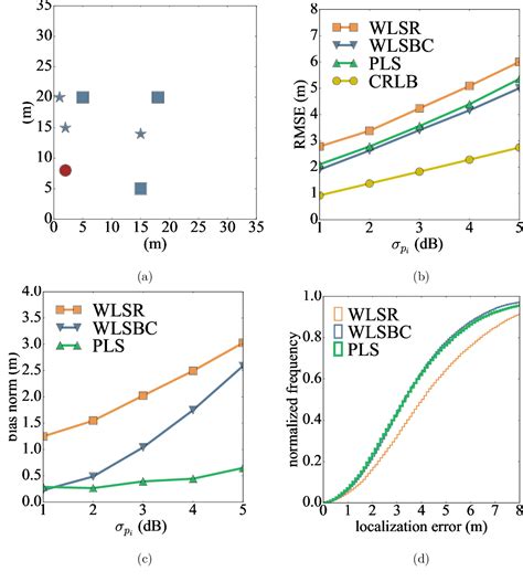 Figure 1 From Pseudo Linear Solution For Localization Using Single