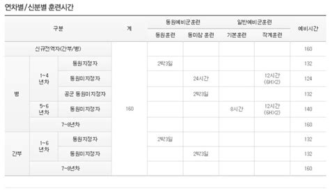예비군 훈련 정리 동원훈련동미참휴일훈련 네이버 블로그