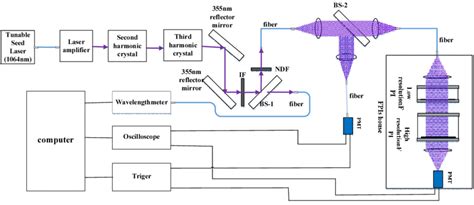Schematic View Of Calibration Experiment Download Scientific Diagram