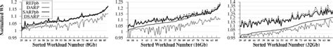 multi core system performance improvement over ref ab across 100