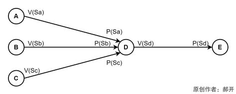 213操作系统 进程管理：前趋图、前趋图与pv操作 Csdn博客