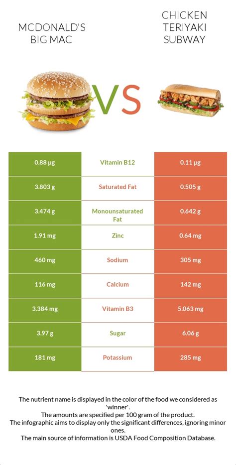 Mcdonalds Big Mac Vs Chicken Teriyaki Subway — In Depth Nutrition
