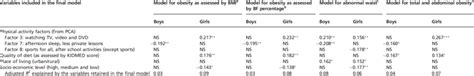 Results From Multiple Linear Regression Backward Method Showing The