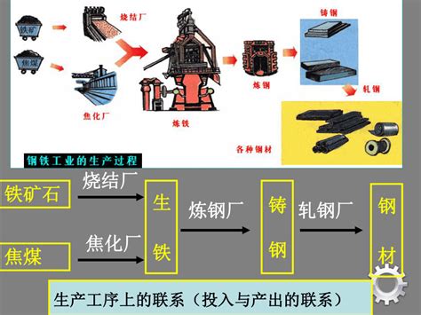高中人教地理必修二 42 工业地域的形成 课件（共51张ppt） 21世纪教育网