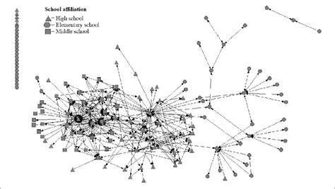 Visualization Of District Knowledge Network Note Shapes Represent Download Scientific Diagram