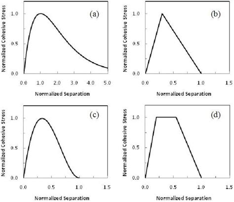 Table 1 From Cohesive Zone Model For Carbon Nanotube Adhesive Simulation And Fracture Fatigue