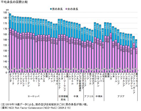 図録 平均身長の国際比較