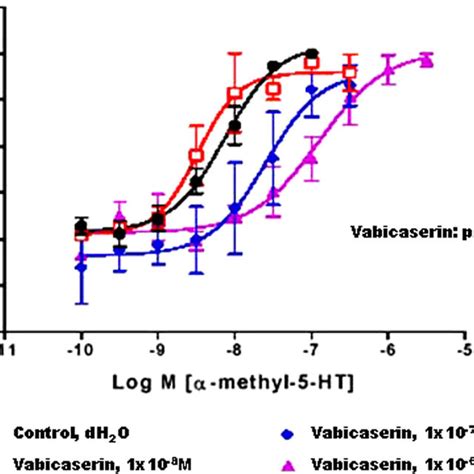 Effect Of Vabicaserin On Contractile Responses To Methyl 5 Ht Under
