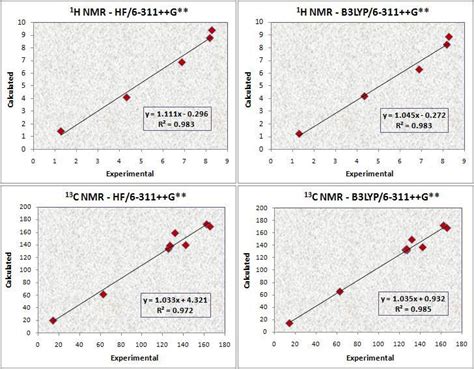 Correlation Graphics Of Theoretical Chemical Shift Values Of 1h And 13c