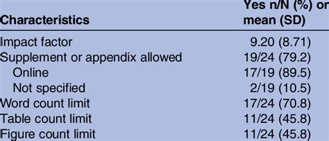 Aggregate Journal Characteristics Download Table