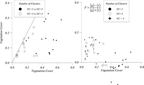 Vegetation Cover Evaluated By Image Analysis With Different Number Of