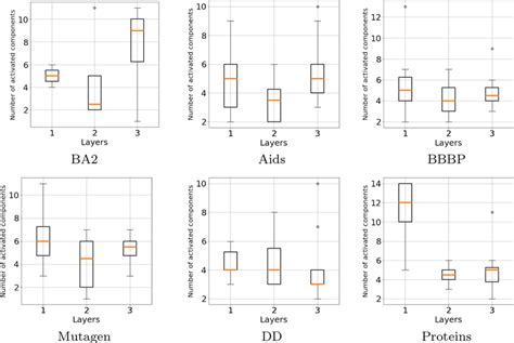 boxplot of the number of components per pattern for layers 1 2 and 3