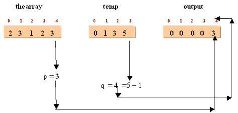 How Count Sort Works