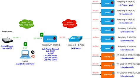 lab architecture pi kubernetes cluster