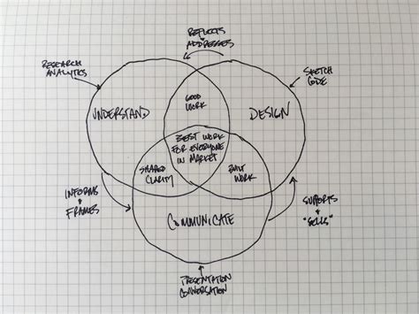 Tim Scheman On Linkedin Good Design Is Not Enough