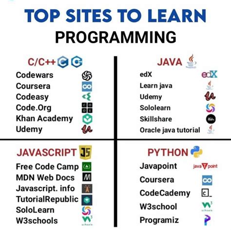 Top Site To Learn Programming