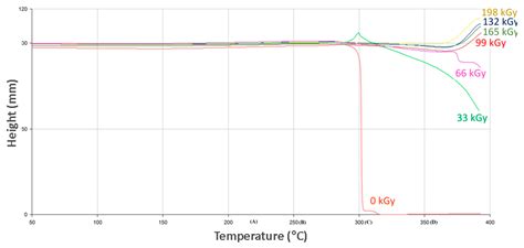 Polyamide Surface Layer Nano Indentation And Thermal Properties Modified By Irradiation