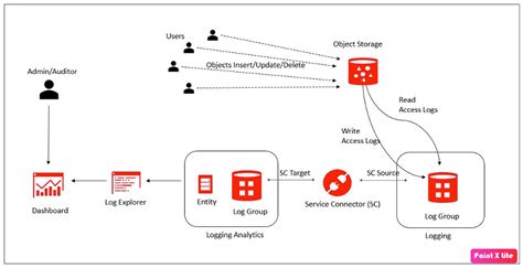 Audit The Actions Performed On Object Storage Using Oci Observability Andmanagement Logging
