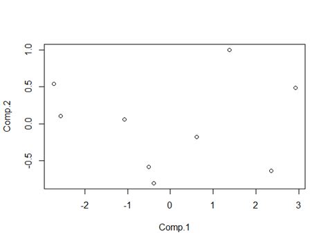 主成分分析（pca）原理及r语言实现 Csdn博客
