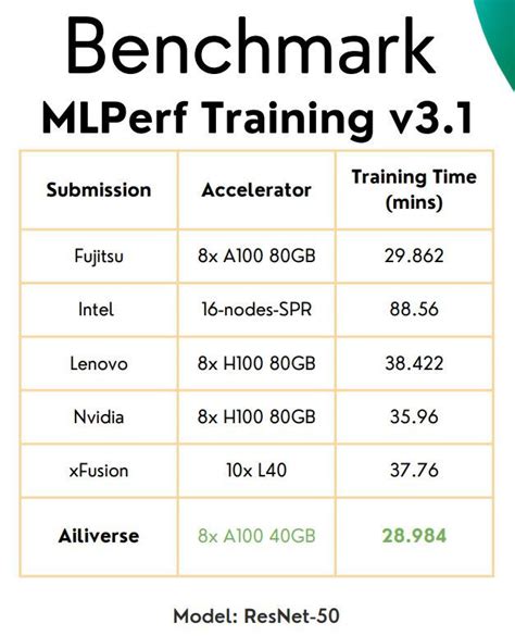 Kat Neo On Linkedin Mlperf Ai Benchmarking Machinelearning