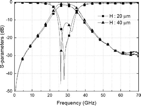 Figure 5 From Compact Mm Wave Bandpass Filters Using Silicon Integrated Passive Device
