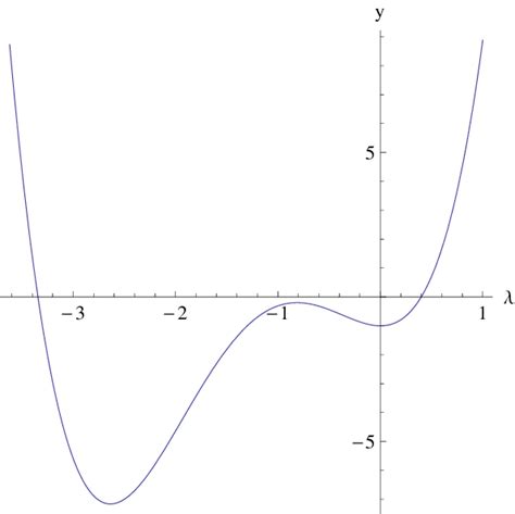 Graph of R L X X λ A λB λ forAfor forA and B from Download Scientific