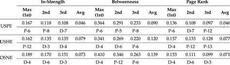 Summary Of Centrality Indicators Download Table