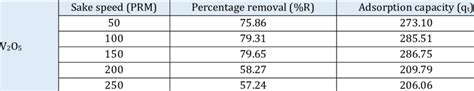 the values of percent removal r and adsorption capacity qt for the